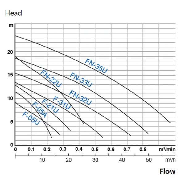 HCP FN-33P Submersible Pump - TT Tekun Equipment Sdn Bhd