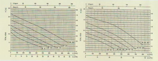 Ebara DW-150M S/S Submersible Pump (230V or 415V) - TT Tekun Equipment Sdn Bhd